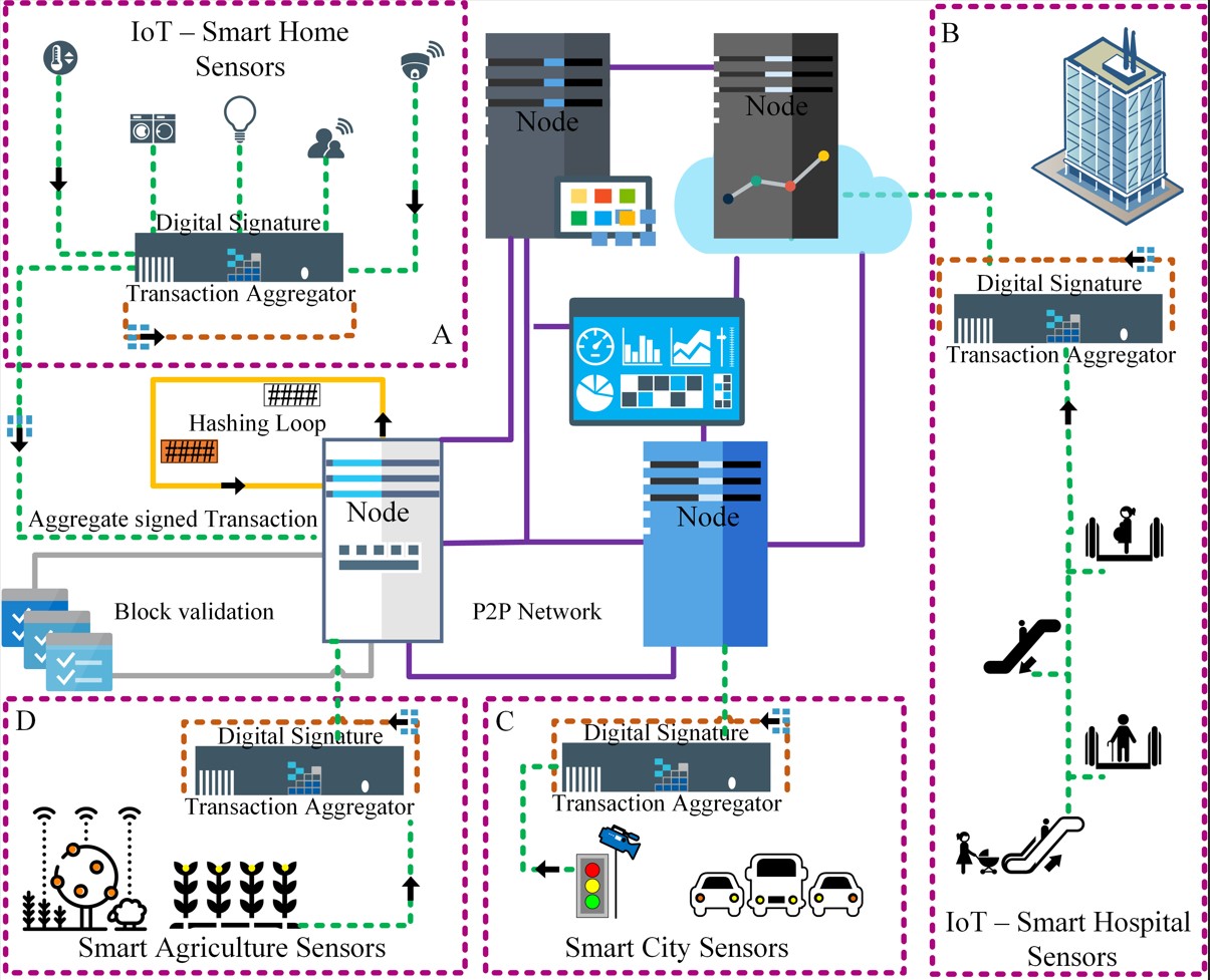 GitHub - guruprakashj1/BlockchainIoTEcosystem