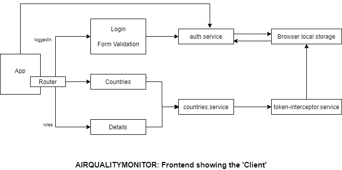 GitHub - dukeofwest/AIRQUALITYMONITOR: An air quality monitoring ...