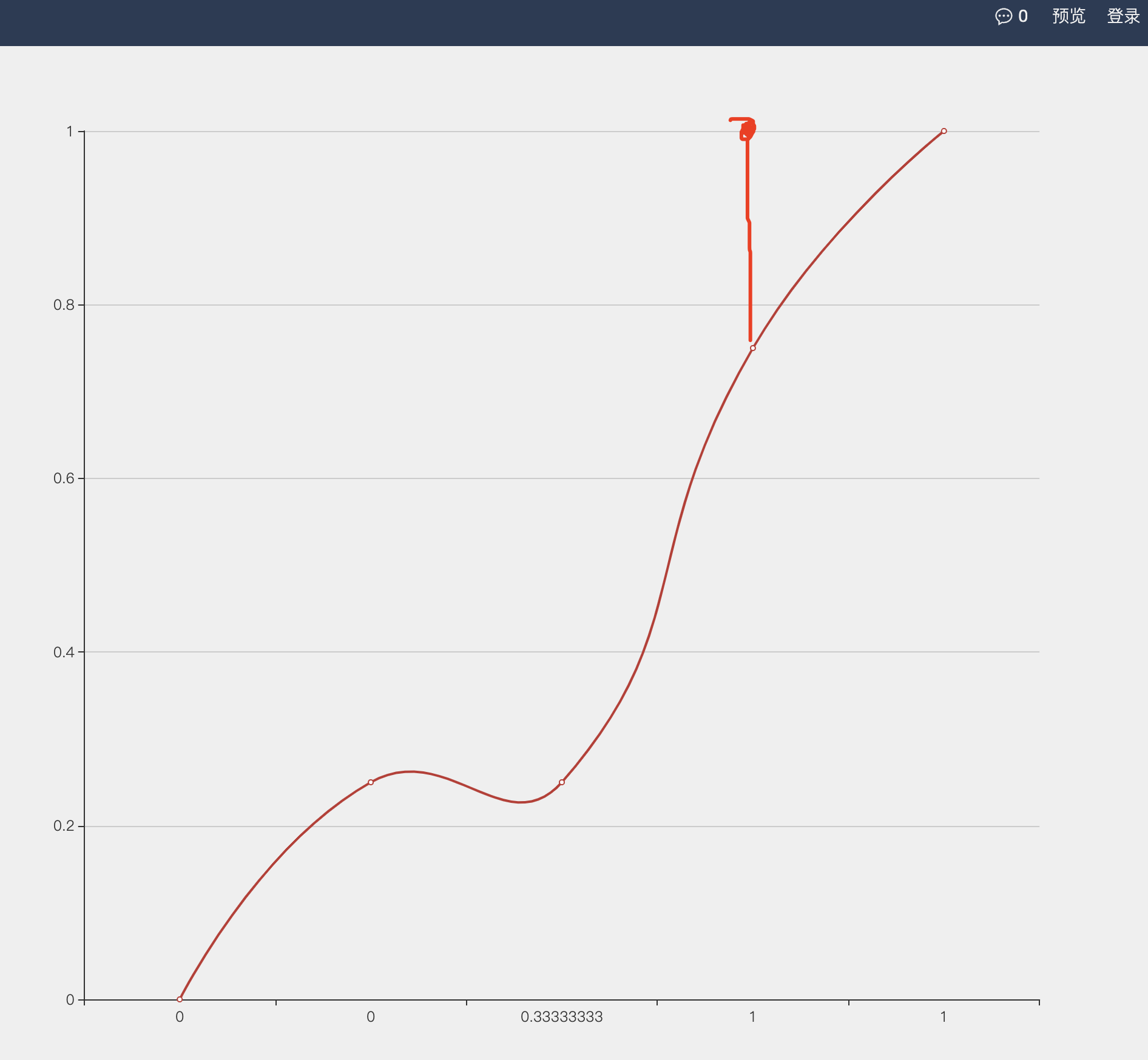 【折线图】X轴存在相同值时如何合并展示，相同x对应y轴值不同，能正常垂直连线？ · Issue #13199 · apache/echarts · GitHub