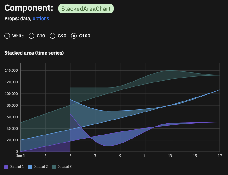 Stacked Area Chart - graph with uneven data · Issue #674 · carbon ...