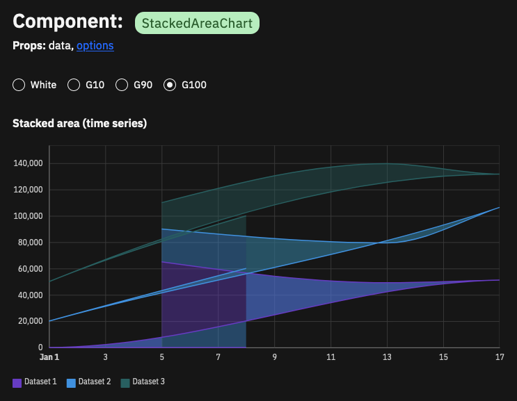 Stacked Area Chart with uneven data · Issue #676 · carbon-design-system/carbon-charts · GitHub