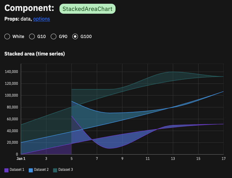 Stacked Area Chart with uneven data · Issue #676 · carbon-design-system ...