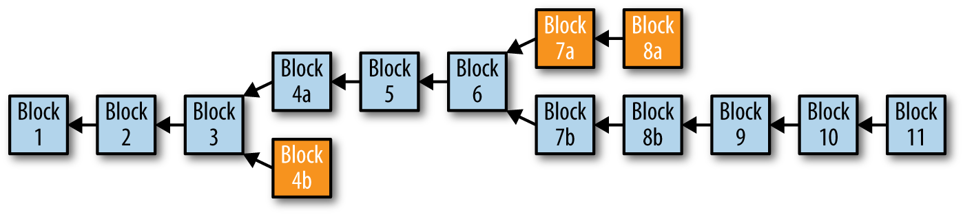Hardfork Example Inconsistent · Issue 989 · Bitcoinbookbitcoinbook · Github 2504