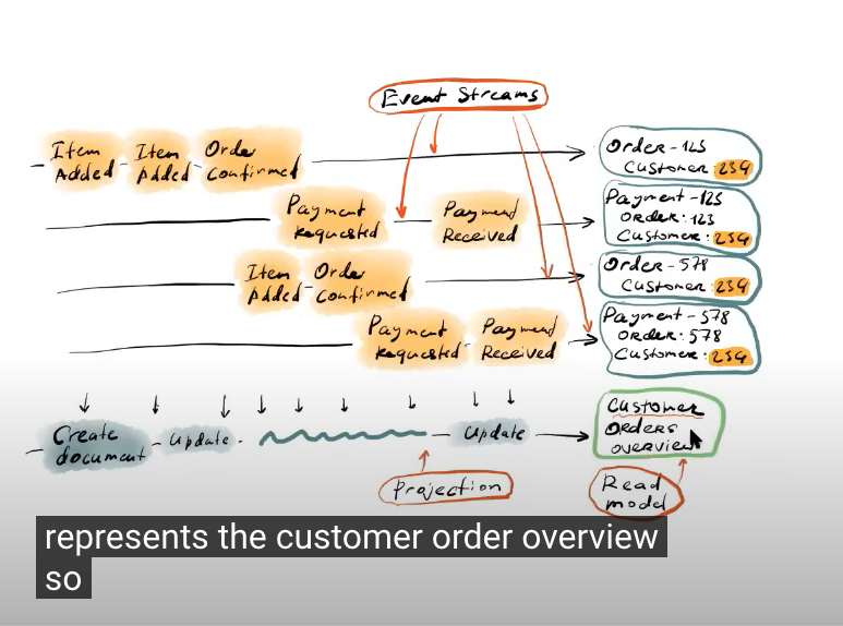 Read models and projections in Event Sourcing with Alexey Zimarev ...