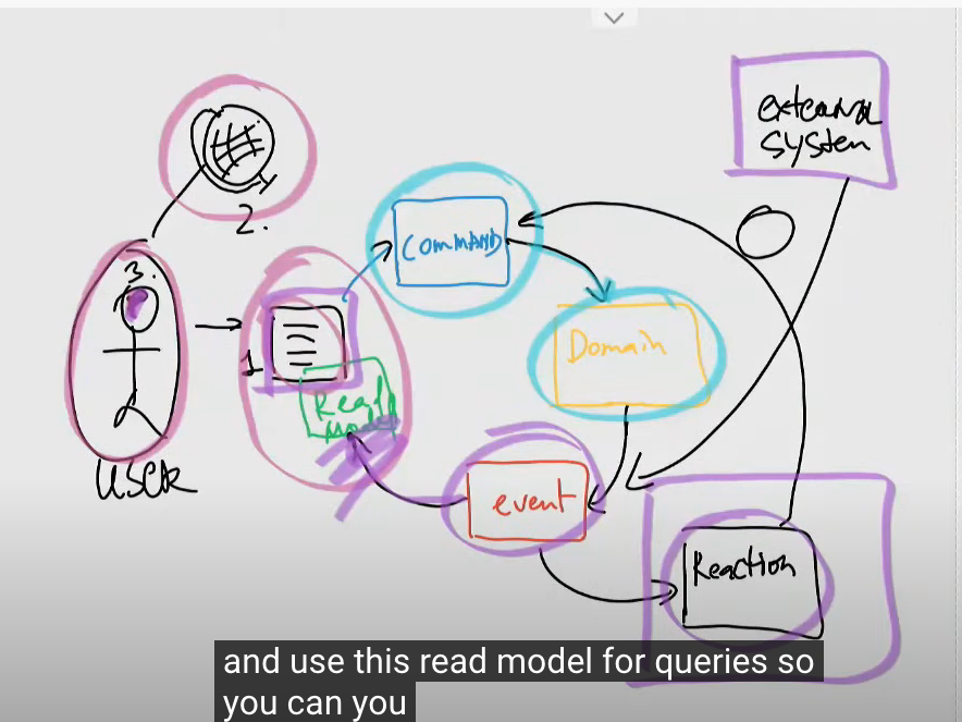 Read models and projections in Event Sourcing with Alexey Zimarev ...