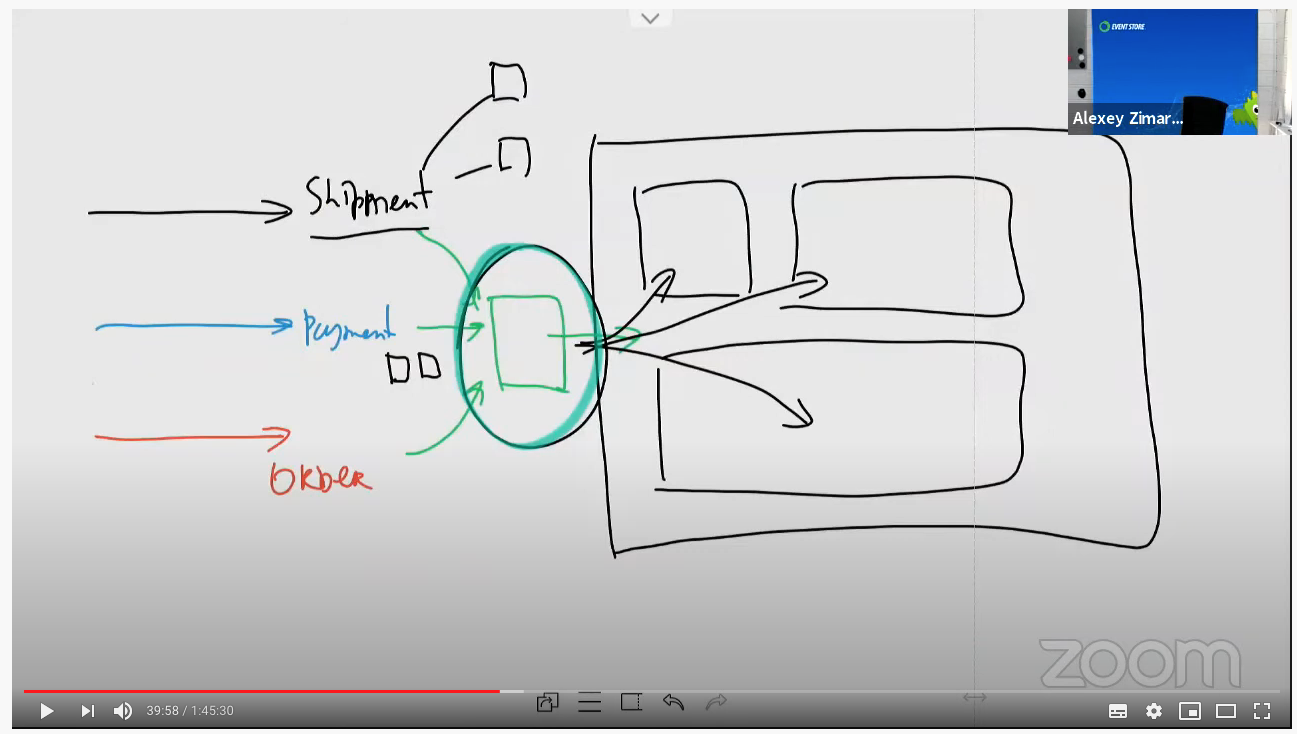 Read models and projections in Event Sourcing with Alexey Zimarev ...