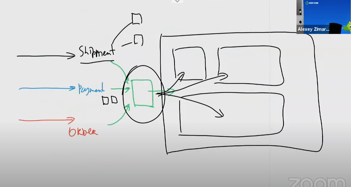 Read models and projections in Event Sourcing with Alexey Zimarev ...