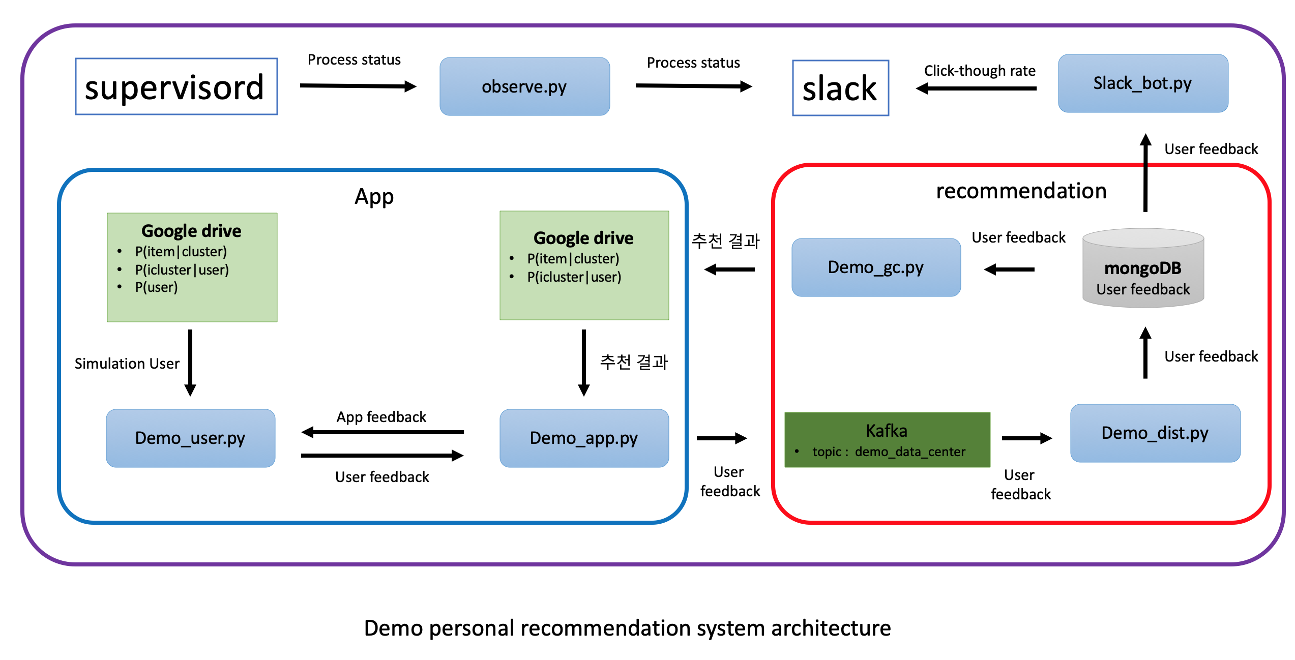 GitHub - cagojeiger/PROJECT-personal-recommendation-system-demo