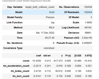 How come the Poisson model and Tweedie model (with var.power =1 ) are producing different ...