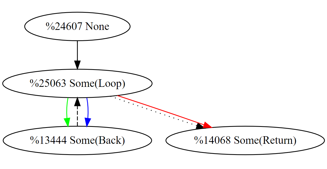 Stack overflow in SPV-in flow graph traversal · Issue #570 · gfx-rs/naga · GitHub