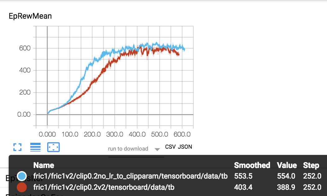 PPO1 declines after 530 iterations · Issue #710 · openai/baselines · GitHub