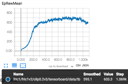 PPO1 declines after 530 iterations · Issue #710 · openai/baselines · GitHub