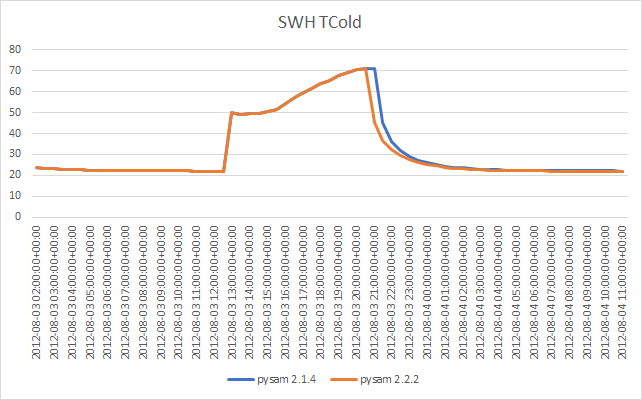 Significant discrepancy between SWH (also CSP, trough heating, and linear fresnel) profiles ...
