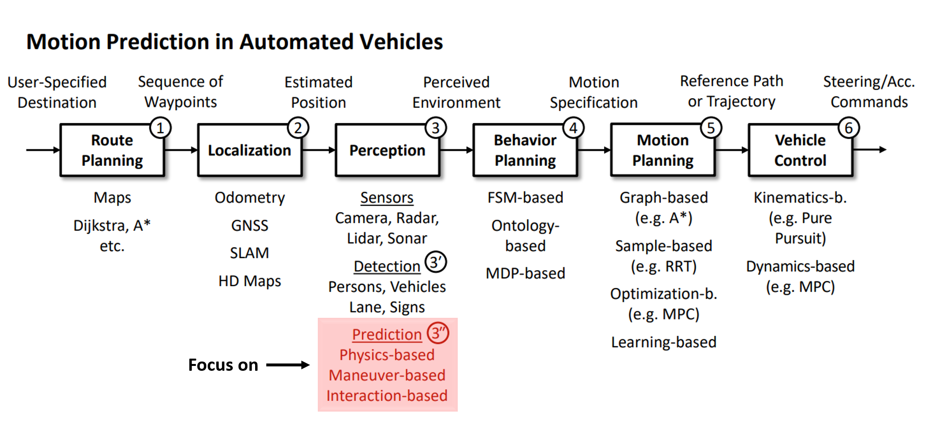 Github Sarveshbtelang Vehicle Motion Prediction In Autonomous Vehicles