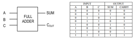full adder truth table · Issue #1 · anuragpratapg/CMOS_Full_Adder · GitHub