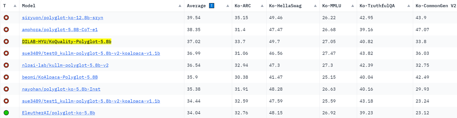 GitHub - nayohan/KoQuality: 1% Data curation instruction tuning with polyglot-ko