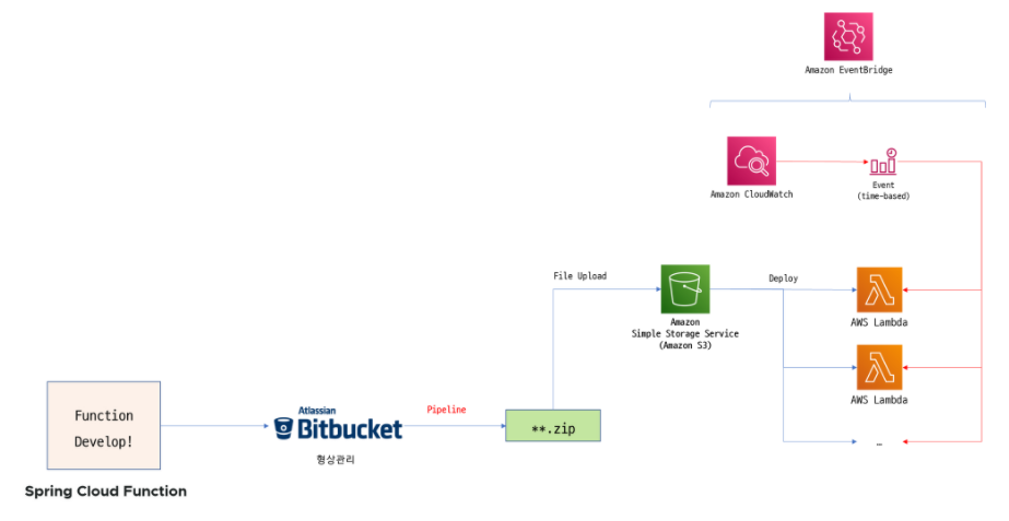 GitHub - ssonsh/SpringCloudFunction_Example
