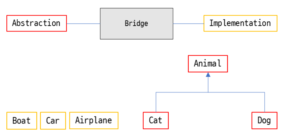 GitHub - ssonsh/DesignPattern_Study_Bridge