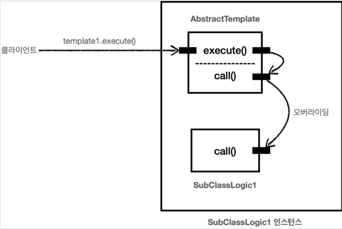 GitHub - ssonsh/DesignPattern_Study_TemplateMethod