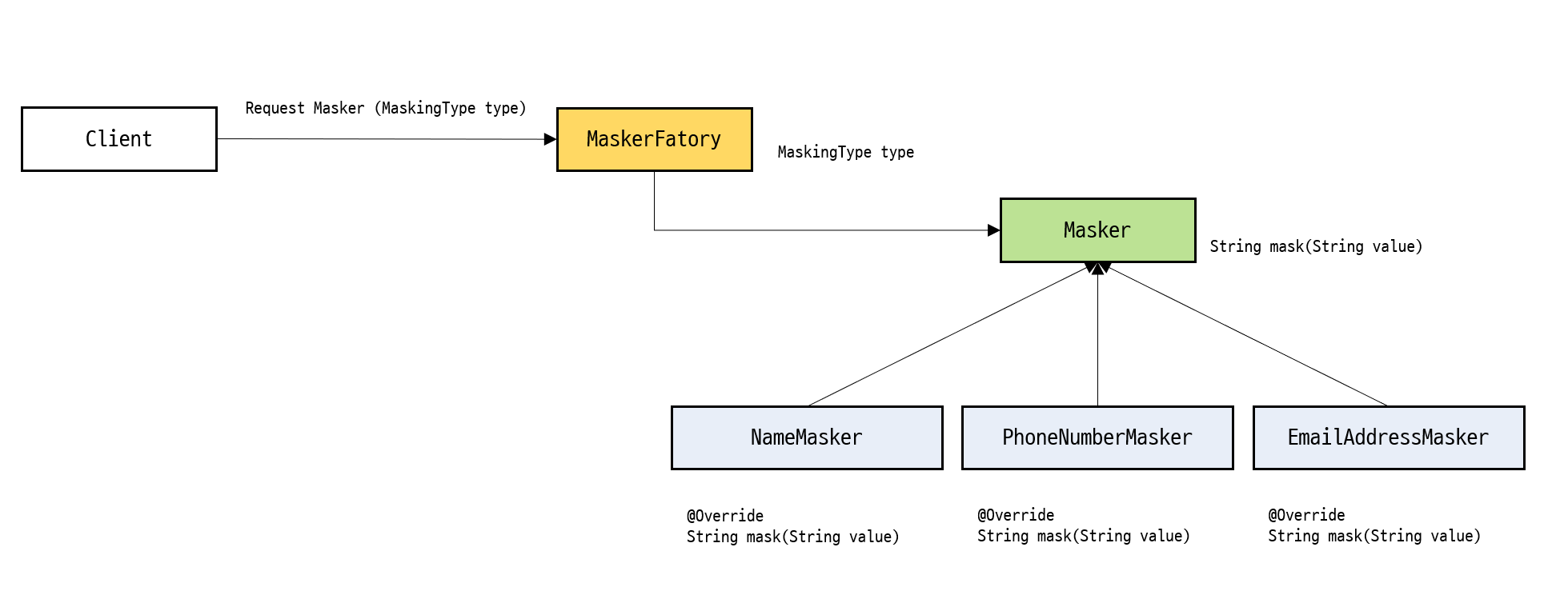 GitHub - ssonsh/Masking