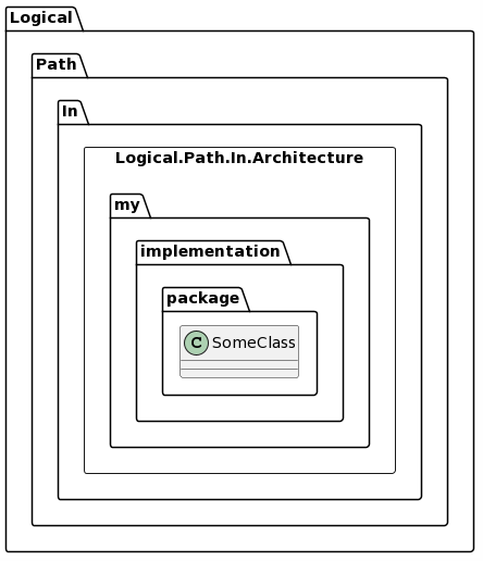 Rendering Issue When Nesting Different Elements · Issue 1550 · Plantumlplantuml · Github