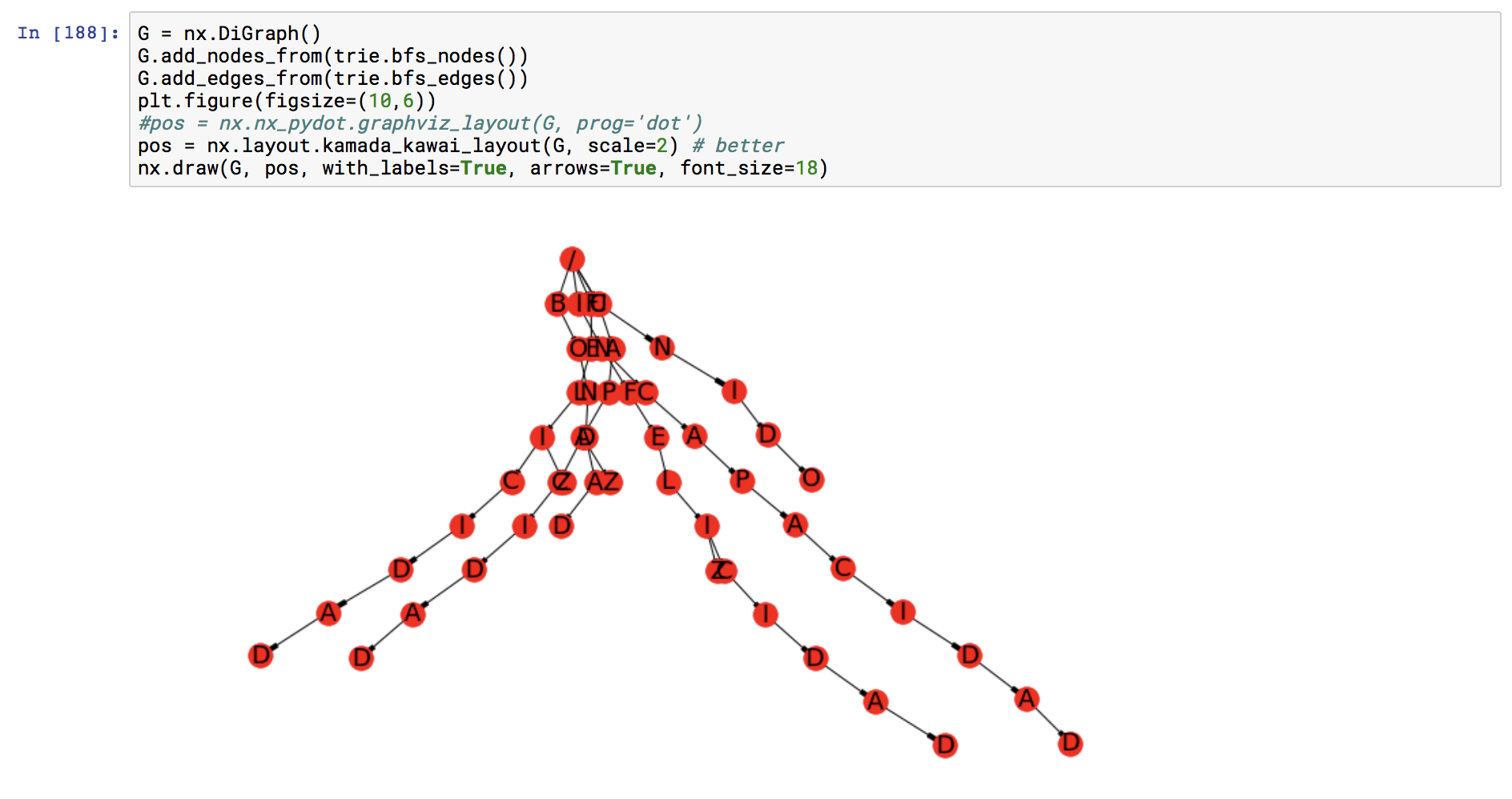 Graphviz layout breaks if two nodes have the same string representation ...