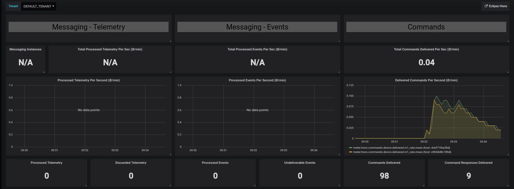 Add metrics for Command and Control to HTTP and MQTT adapters · Issue #632 · eclipse-hono/hono ...