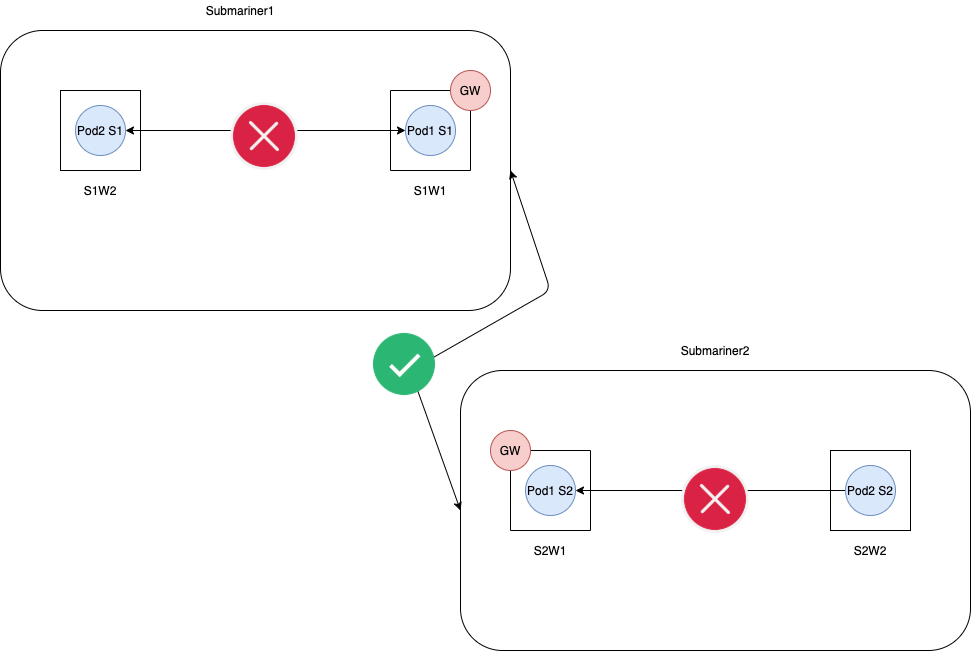 Gatekeeper breaks an Openshift Cluster with Calico SDN · Issue #1195 · submariner-io/submariner ...