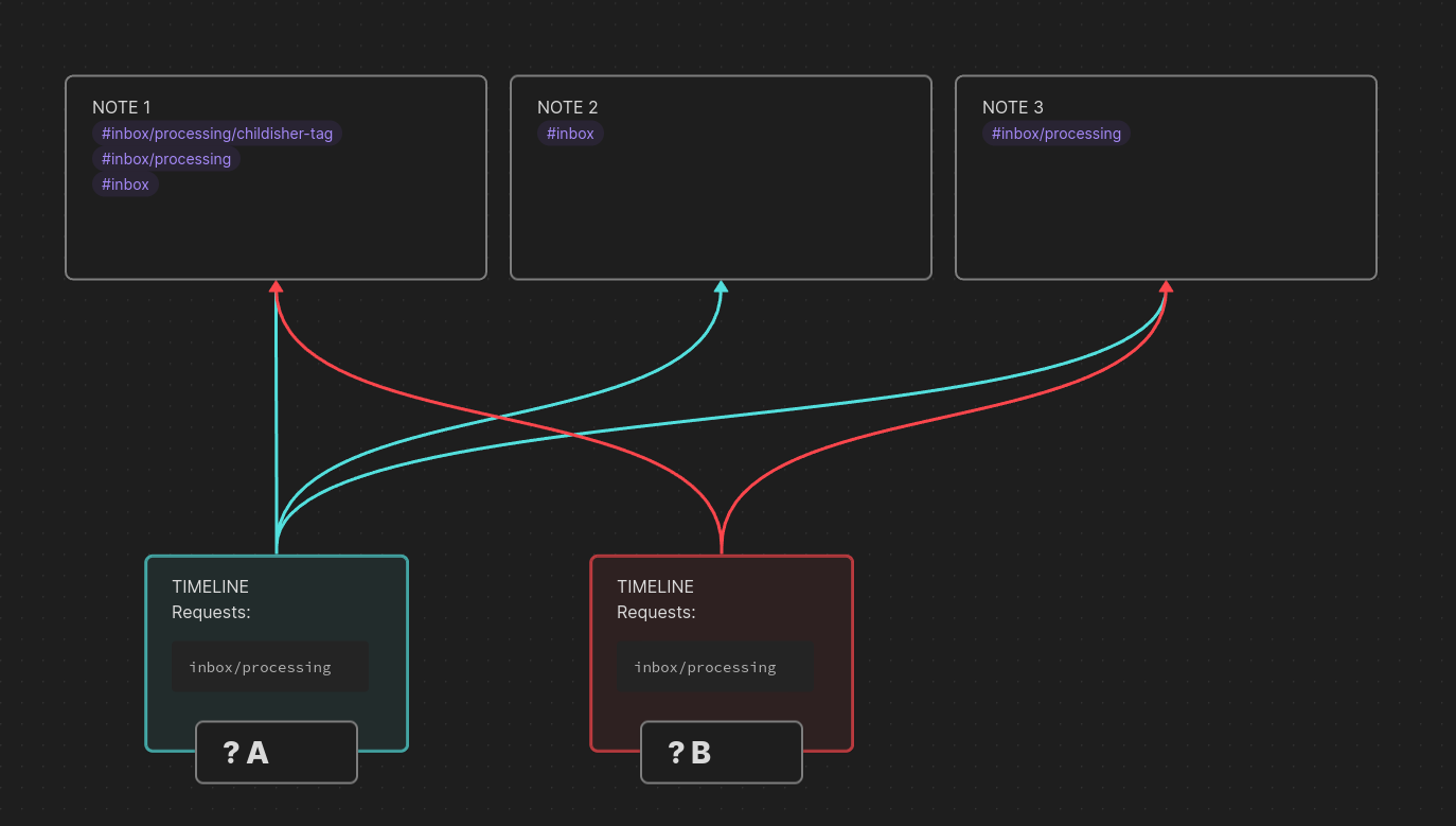[BUG]searching Issue: nested tags · Issue #72 · April-Gras/obsidian-auto-timelines · GitHub