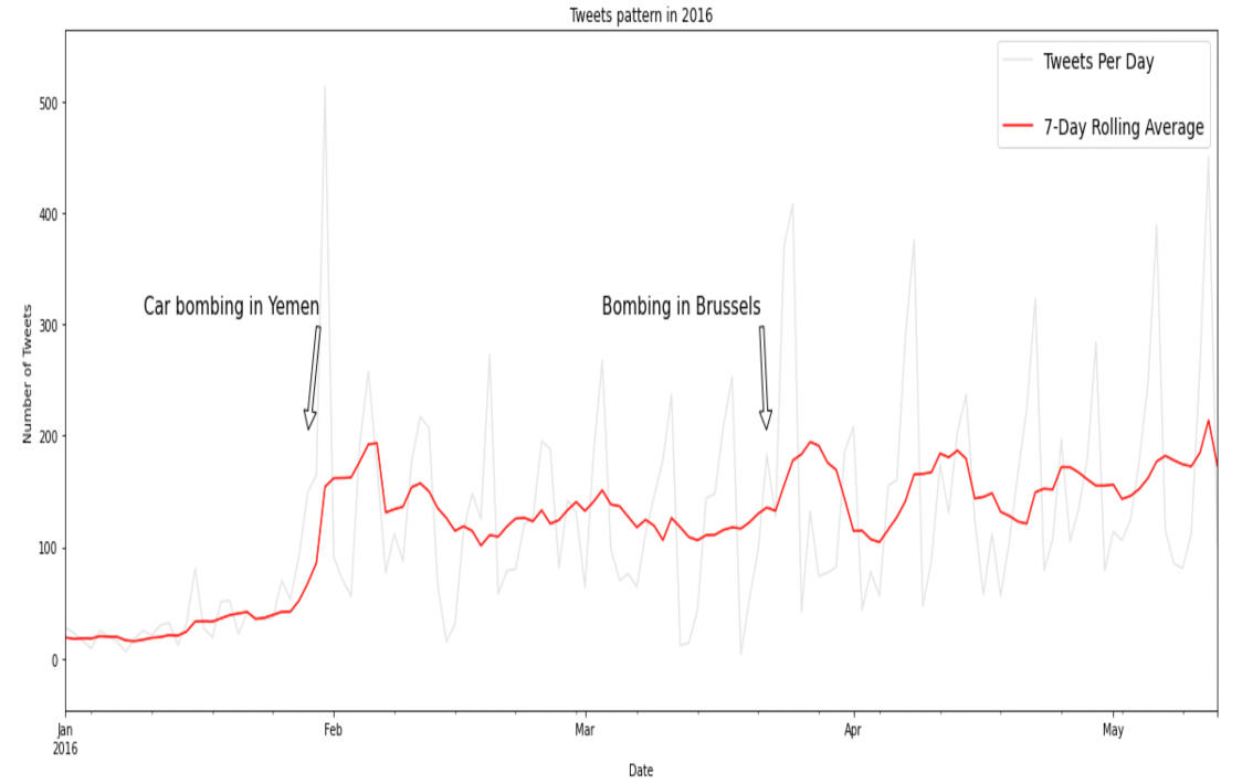 GitHub - soundarya97/ISIS-Twitter-Analysis