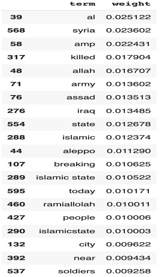 GitHub - soundarya97/ISIS-Twitter-Analysis