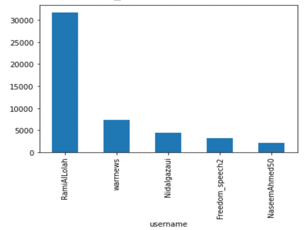 GitHub - soundarya97/ISIS-Twitter-Analysis