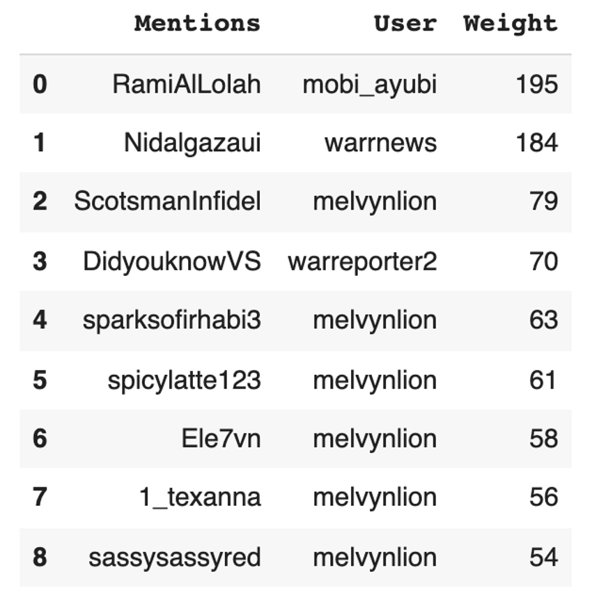 GitHub - soundarya97/ISIS-Twitter-Analysis