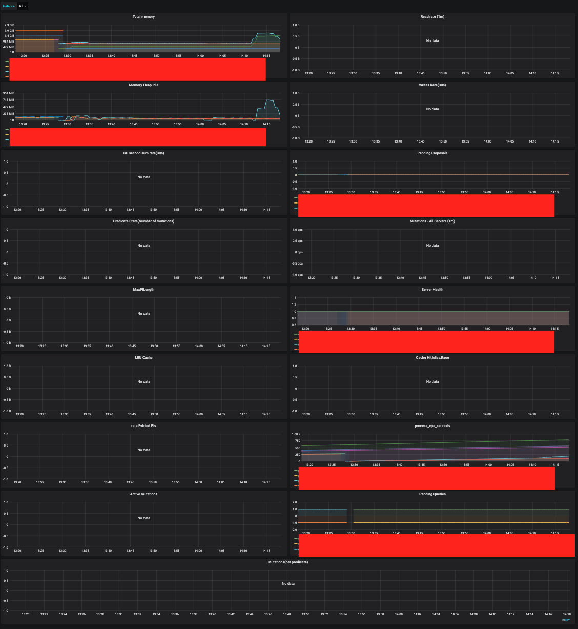 Grafana board is broken · Issue #4759 · hypermodeinc/dgraph · GitHub