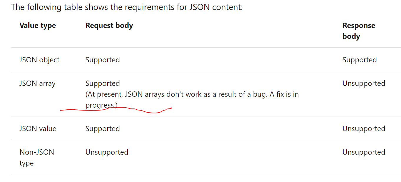 Adf Web Activity Incorrect Data Send While Posting Json Content With Arrays · Issue 60