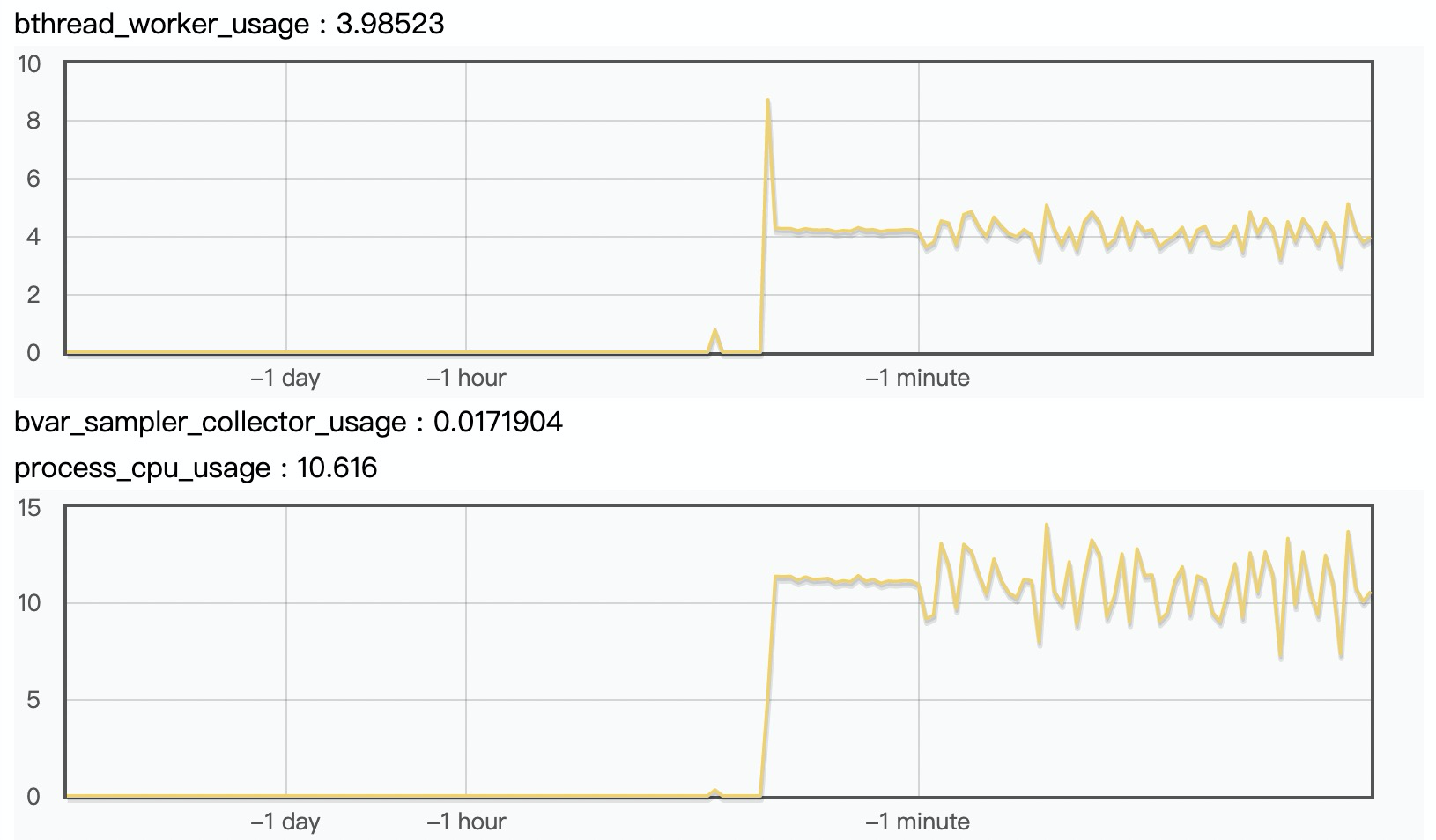 关于process_cpu_usage明显大于bthread_worker_usage的情况 · Issue #1250 · apache/brpc · GitHub