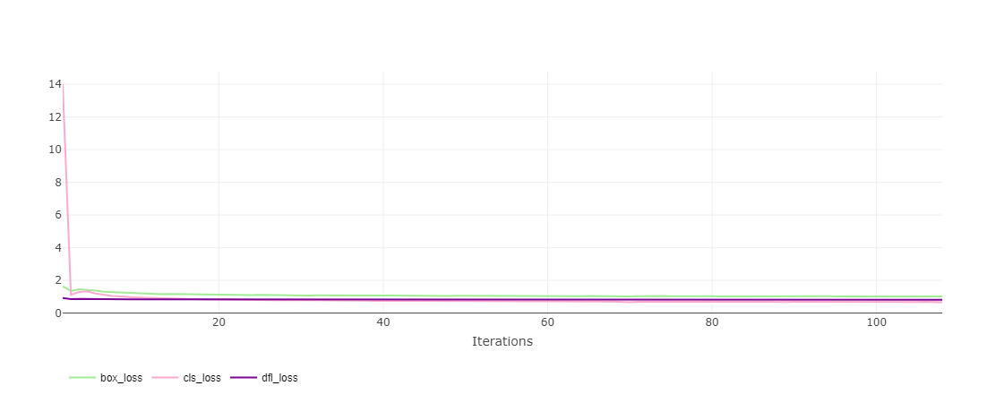 Abnormal training behavior with Yolov8? · Issue #1044 · ultralytics ...