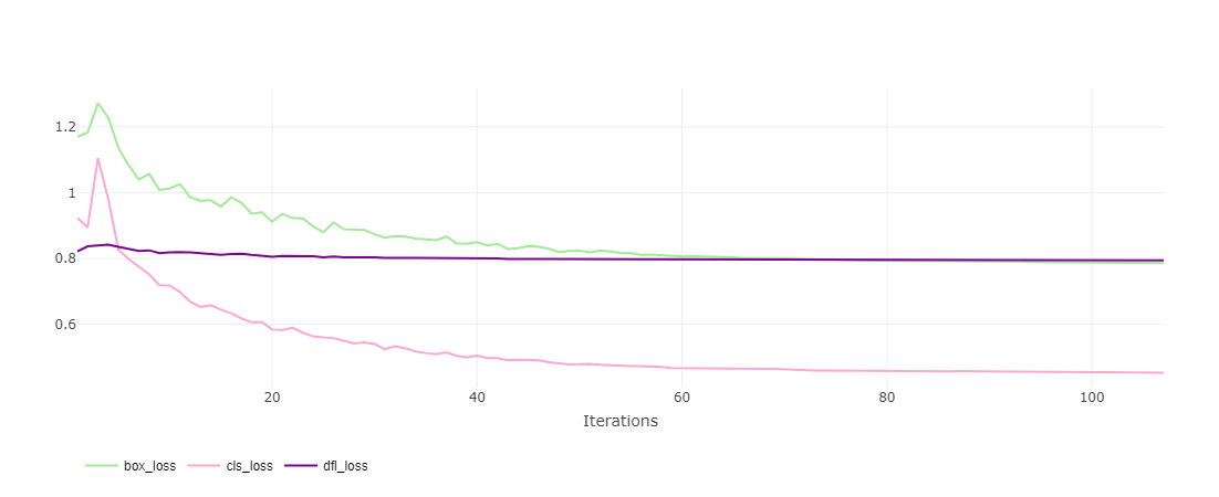 Abnormal training behavior with Yolov8? · Issue #1044 · ultralytics/ultralytics · GitHub