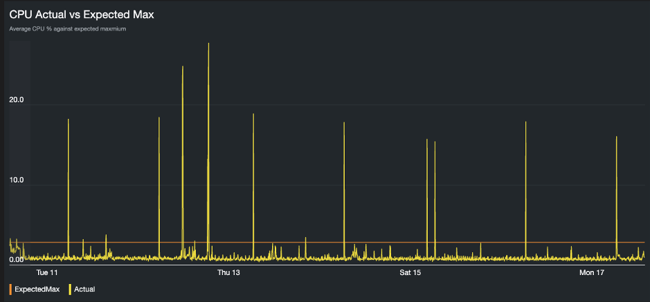 samples/kql/expectedmaxcpu-kql.md at master · squaredup/samples · GitHub