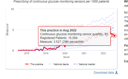 Dexcom One Data Not Showing In Practice Measures · Issue 3746 · Ebmdatalabopenprescribing · Github 