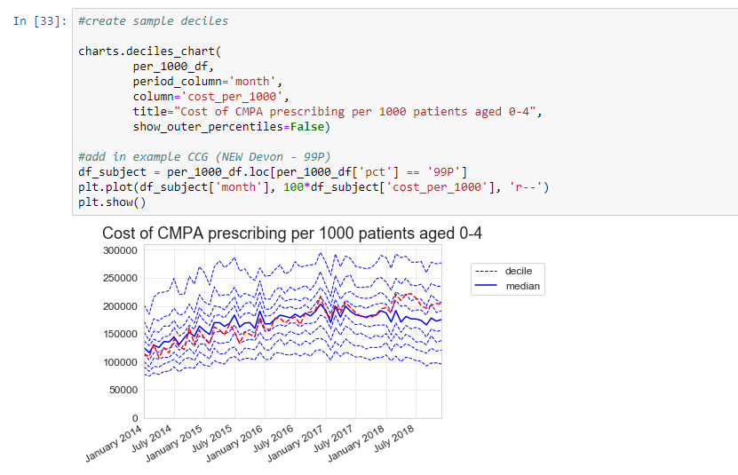 Incorrect multiplication x100 of deciles chart · Issue #8 · ebmdatalab ...