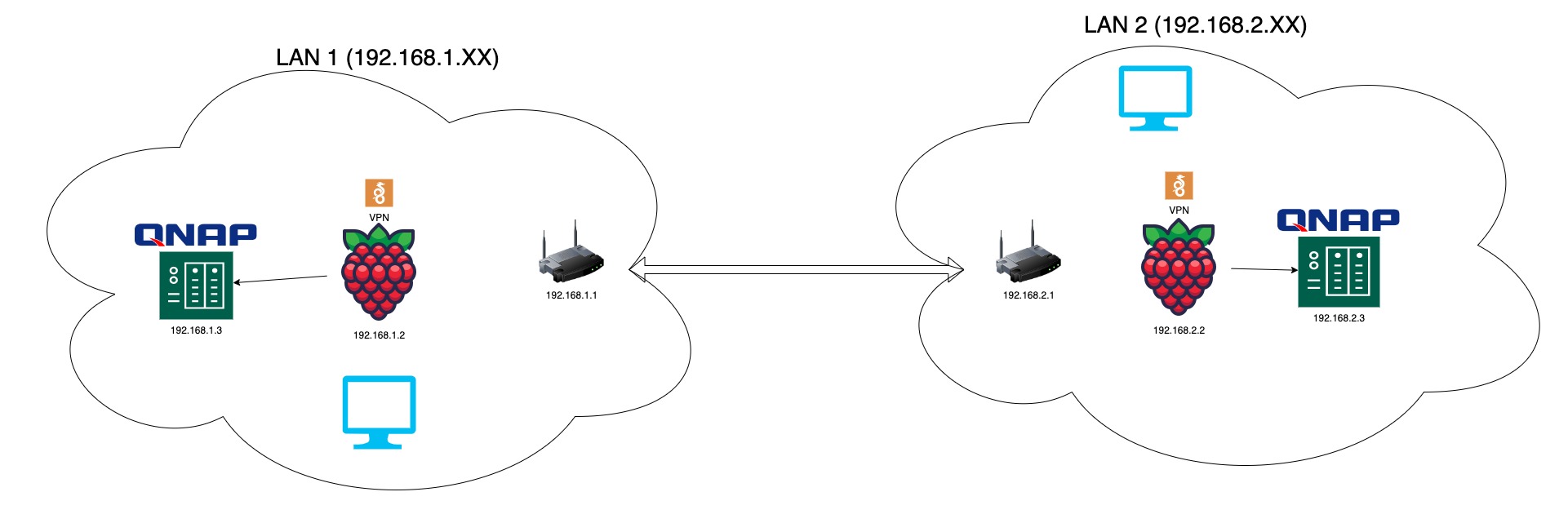 site to site setup · pivpn pivpn · Discussion #1544 · GitHub