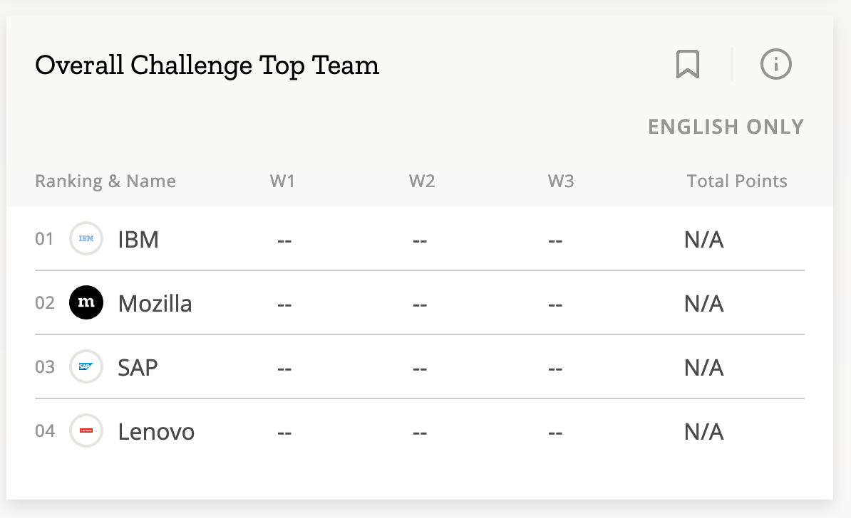 The Top Team leaderboard does not take into account of team member ...