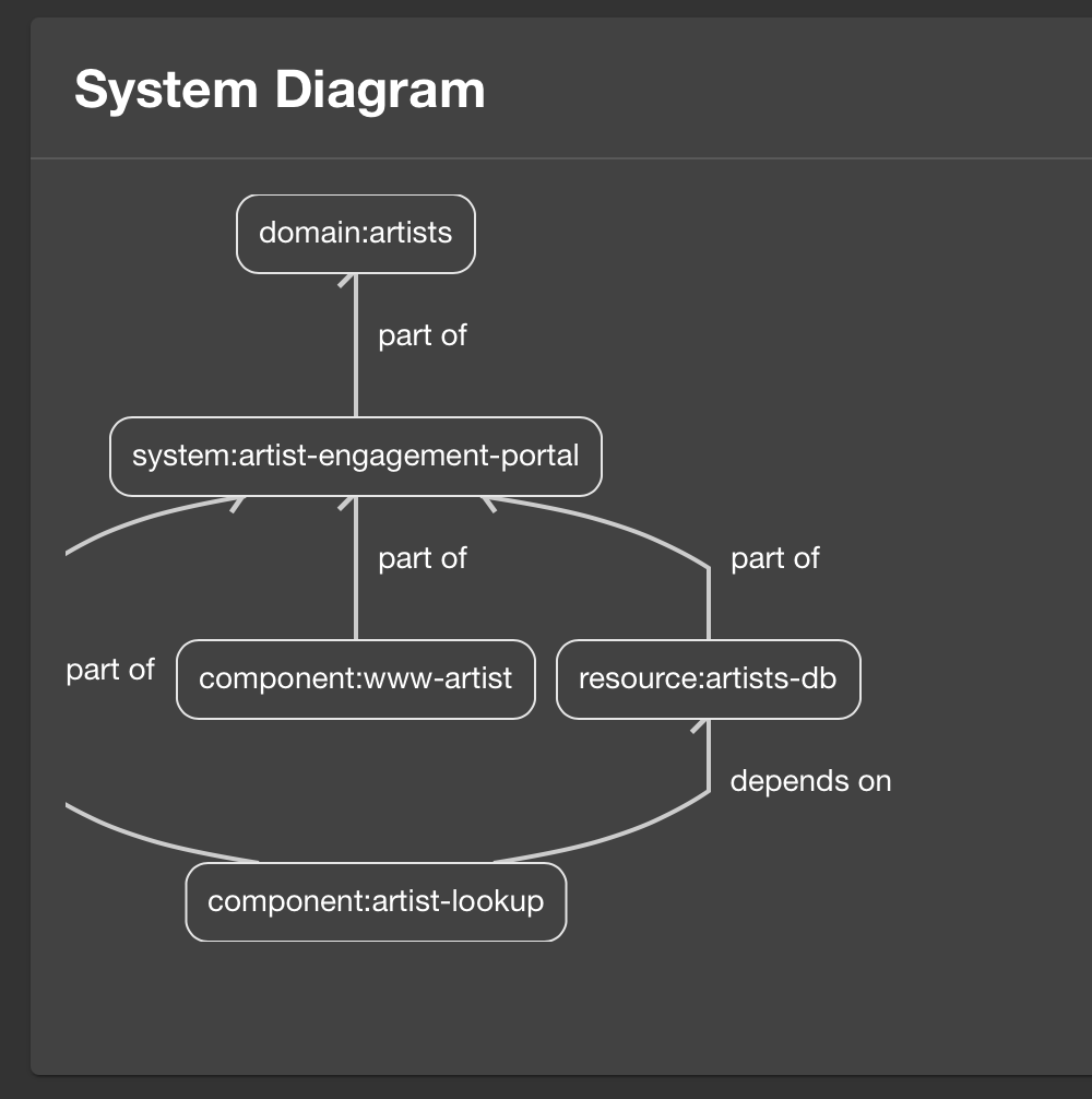 Ecosystem model diagram refers to relationship which is not implemented ...