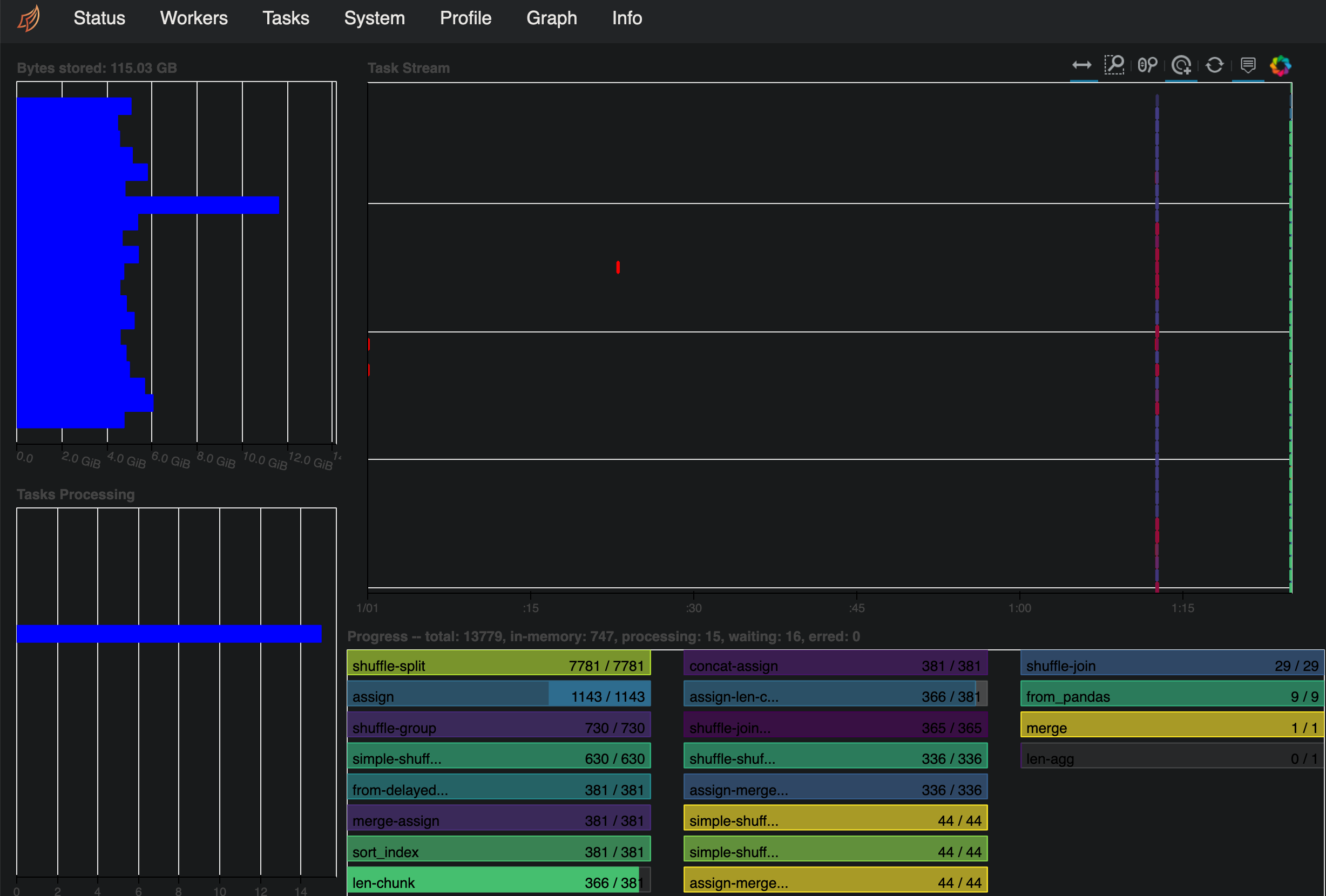 Bug Dask Randomly Hangs On 1 2 Open Tasks If The Memory Target Is Reached · Issue 6460 · Dask