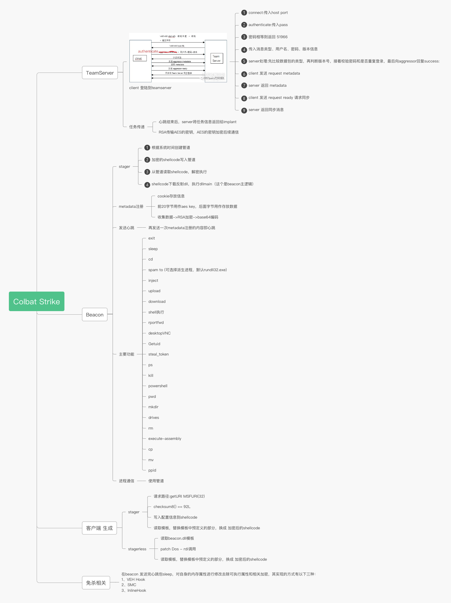 cobalstrike 代码原理学习 · Issue #9 · boy-hack/boy-hack · GitHub