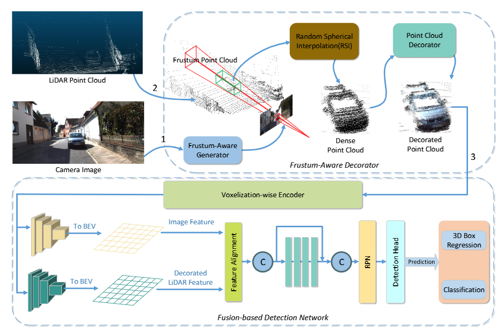 GitHub - denyz/FADN: A 3D object detection neural network in the fusion ...