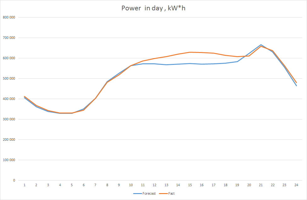 Extra regressor- How to change the direction of influence on data ...