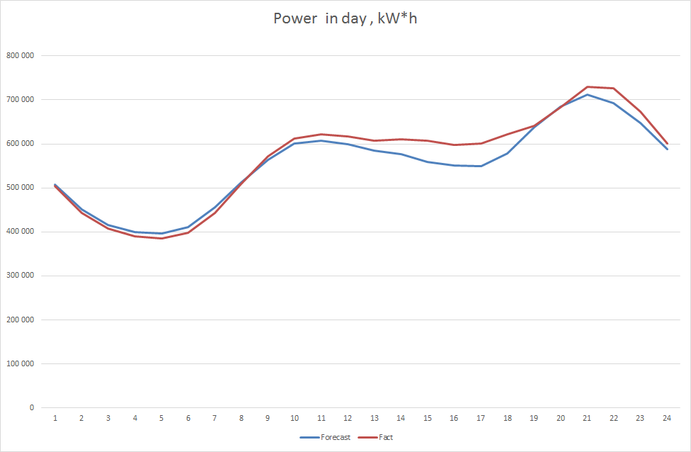 Extra regressor- How to change the direction of influence on data ...