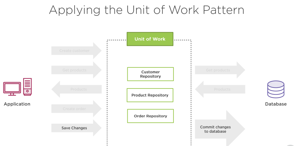 GitHub - Mahmoud02/MyShop-UnitOfWork: We s can group our repositories into a unit off work. This ...
